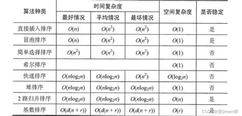 数据结构面试常问问题 保研及考研复试数据结构复试 Csdn博客