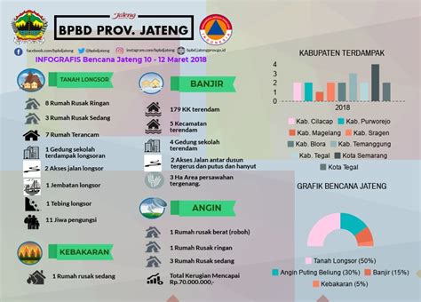 Infografis 13 Maret 2018 BPBD Provinsi Jawa Tengah