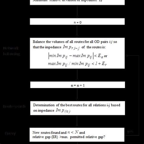 Equilibrium Assignament Algorithm 11 Download Scientific Diagram