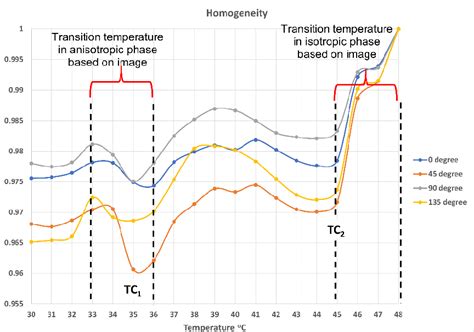 Figure 2 From Transition Temperature In Thermochromic Liquid Crystals Using Second Order