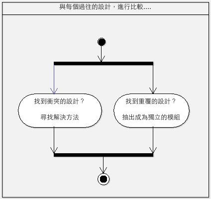 Unlimited Build Works 限制搜尋空間 加速設計