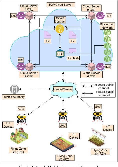 Figure 1 From Deep Learning And Smart Contract Assisted Secure Data Sharing For Iot Based
