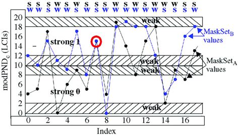Illustration Of The Modulus Margin Process Carried Out By Help For Bit