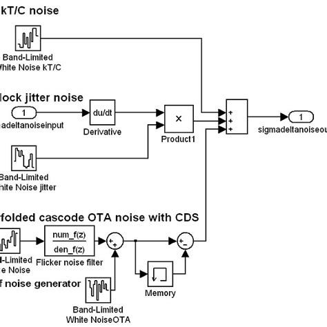 Effect Of The Correlated Double Sampling Correlation Cds On The Noise Download Scientific