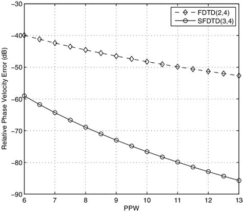 Dispersion curves for a plane wave traveling at θ 60 and φ 30