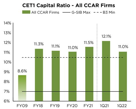 What Does CCAR Stand For In Banking LiveWell