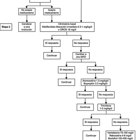 Tdah Sin Comorbilidad Download Scientific Diagram