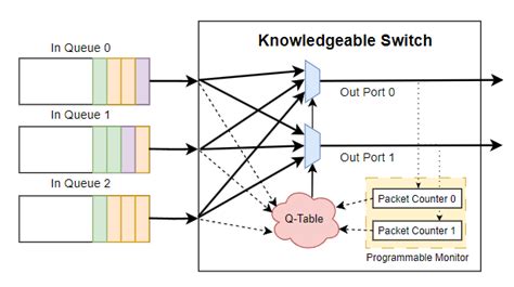 Using Q Reinforced Learning To Generate Digital Logic