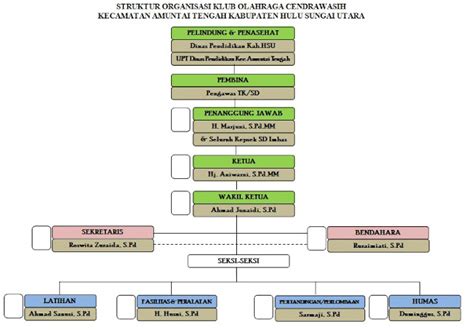Klub Olahraga Cendrawasih Amuntai Struktur Organisasi Klub Olahraga