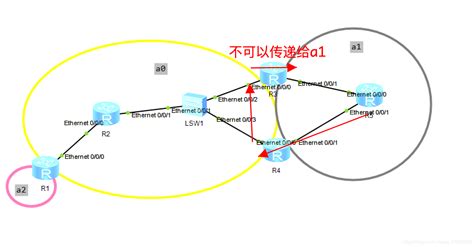 ospf的区域间防环详解 ospf lsa3防 csdn博客