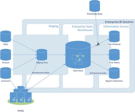 Martin Šafránek On Linkedin Datamesh Datavault Dwh Datawarehousing