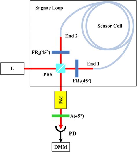 Optical Setup Of The Polarized Ifog L Represents The Laser Light Download Scientific Diagram