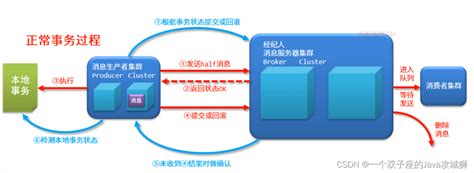 Rocketmq事务消息图文示例讲解java脚本之家