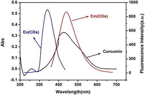 The Fluorescence Excitation And Emission Of P Cds And The Uv Vis