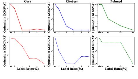 Virtual Adversarial Training On Graph Convolutional Networks In Node