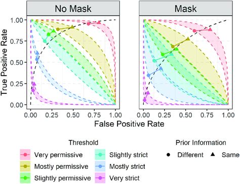 Isobias Bands Defined By Shifts In Responses By Algorithm Decisions