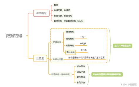 1 1 2 数据结构三要素 抽象数据结构 csdn博客