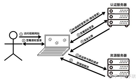 白话第三方登录服务的原理 知乎