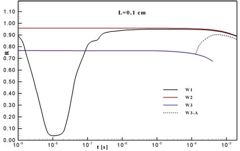 the value of reflection coefficient r in the function of time of