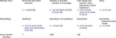 Numeric Summary Of Focus Methodology And Country Of The Included Texts