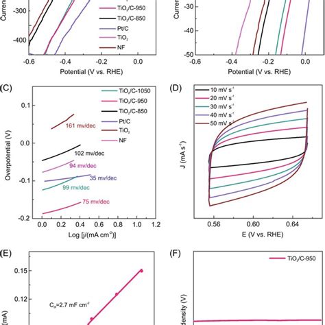 Ab Hydrogen Evolution Reaction Her Linear Sweep Voltammetry Curves