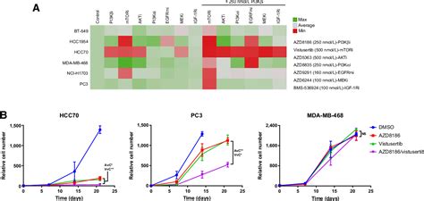 Figure 1 From Combined Inhibition Of Pi3kβ And Mtor Inhibits Growth Of