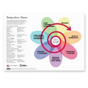 Free Downloads Permaculture Principles