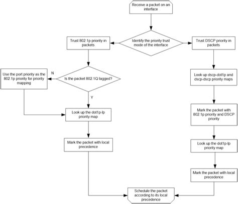 support h3c lossless network best practices 6w101 h3c