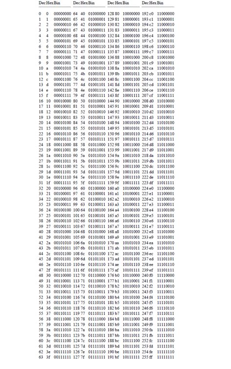 Conversion Table Decimal Hexadecimal Binary Electrical Engineering 123