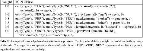 Table 2 From A Comparison Of Weak Supervision Methods For Knowledge