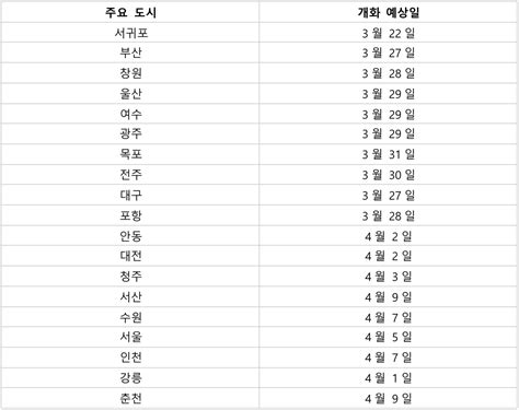 2019 벚꽃 개화시기 And 벚꽃 축제 일정 총정리