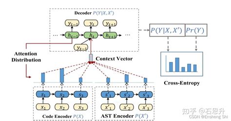 Neural Code Summrization 2016 2021年 论文解读 一 知乎