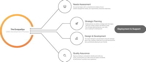 Content Management System Evoquesys