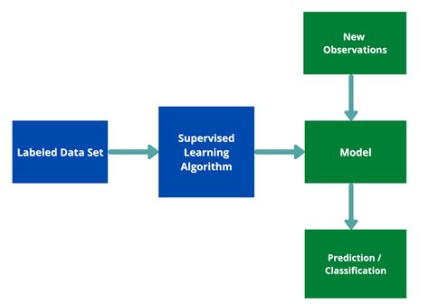 Labeled Data