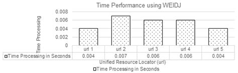 Time Performance Using Weidj Approach Download Scientific Diagram