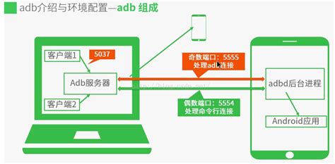 Android 的adb基础if You Truly Wish To Continue Execute Adb Shell Csdn博客