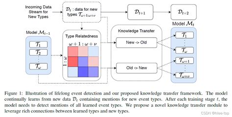 Emnlp 2021事件相关事件抽取、事件关系抽取、事件预测等论文汇总视频事件论元抽取 Csdn博客