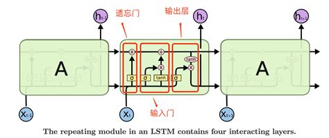 【课程总结】day17（中）：lstm及gru模型简介 一起ai技术