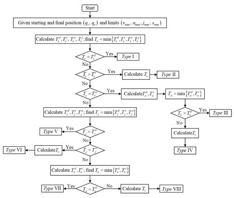 Kinematically Constrained Jerkcontinuous S Curve Trajectory Planning In Joint Space For