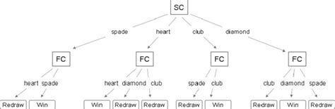 Before Restructuring Of The Example Decision Tree Download Scientific