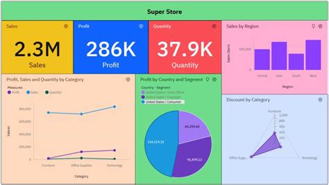 To Understand The Performance Of A Superstore I Analyzed A Dataset