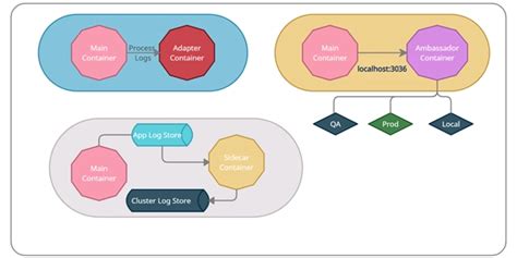 Multi Container Pod Dev Community
