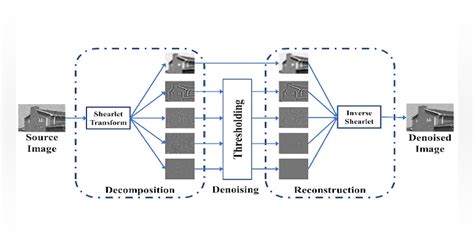 Gaussian Filter Techniques Remove Noise From Image Vision Systems Design