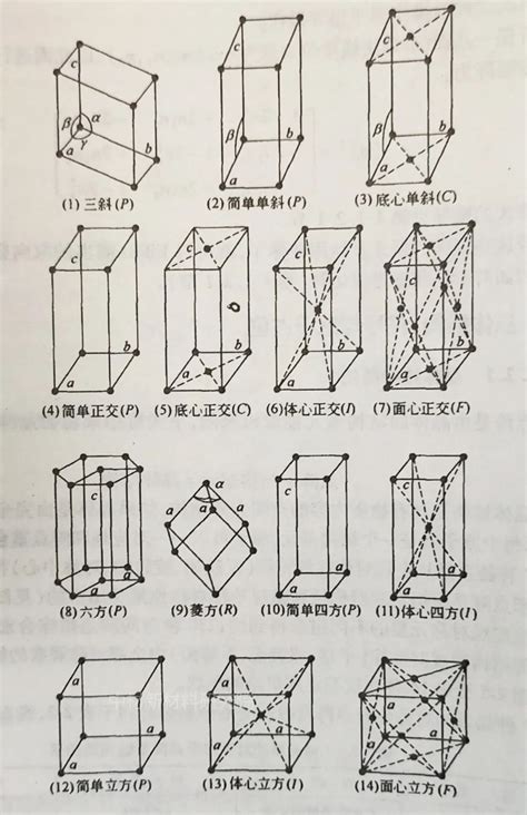 Tem测试透射电镜—这些知识点挺难理解：晶系、点阵、点群、空间群 哔哩哔哩