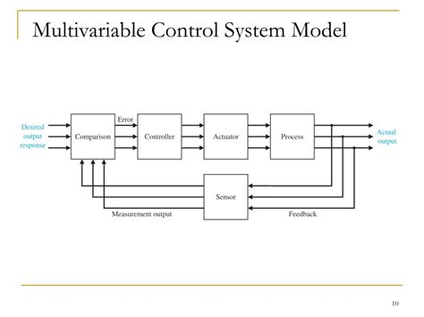 Ppt Introduction To Control Systems Historical Perspective And