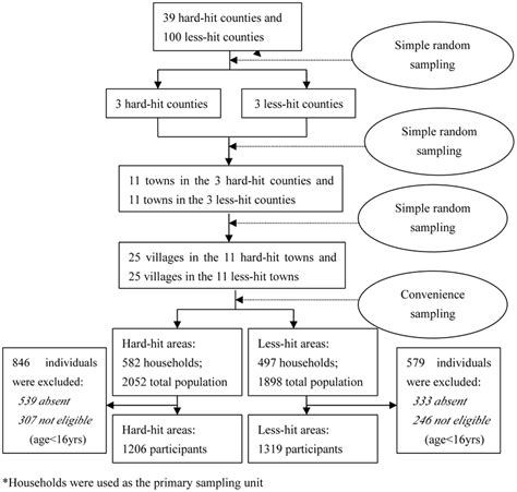 Flow Chart Of Sampling Stages Households Were Used As The Primary