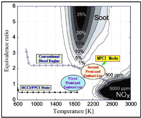 Expected Path Of The Gasoline Mpci Combustion Process In φ T Diagram