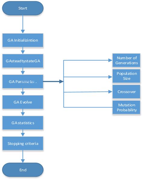 Ga Algorithm Basic Layout Download Scientific Diagram