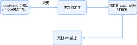从vue30来看组件新写法之前写过一篇文章漫谈 Vue 组件设计 ，这里写这篇文章原因是不满一个相同的组件需要在各个页 掘金