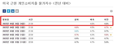 오늘 밤 2130분 미국 근원 개인소비지출 물가지수 발표 Pce 가상화폐 에펨코리아